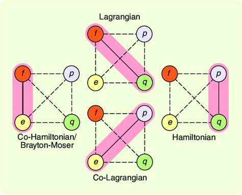 relationship between the lagrangian and hamiltonian equations and their download scientific