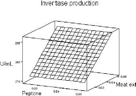 Response Surface Plot Showing The Interactive Effects Of Download Scientific Diagram