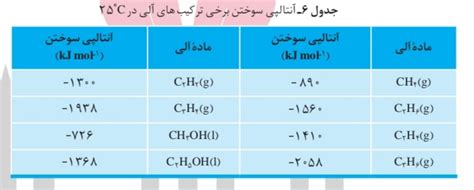 تدریس آشنایی با ترموشیمی شیمی یازدهم تجربی کنکور آکادمی امروز
