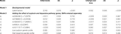 Association Between Oxytocin And Dopamine Pathway Genes And The Initial
