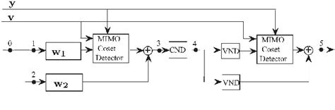 Figure 4 From Design Of Nonbinary Ldpc Codes Over Gfq For Multiple