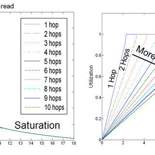 A Single Threaded Core A Vs Multi Threaded Core B C Saturation Of Download Scientific