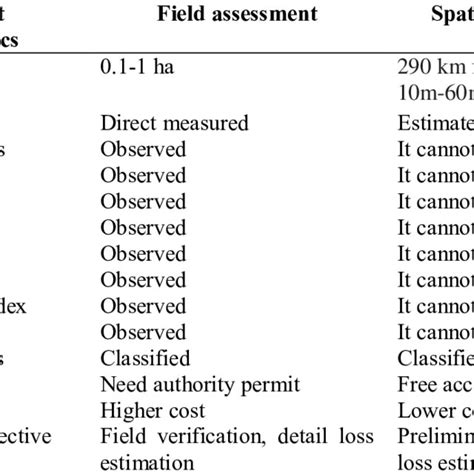 Comparison Of Forest Fire Severity Assessments Download Scientific Diagram