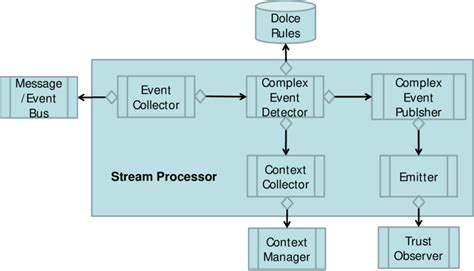 Main Classes Involved In Data Interception Download Scientific Diagram