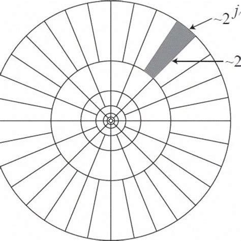 Curvelet Tiling In Space And Frequency Domains Download Scientific Diagram