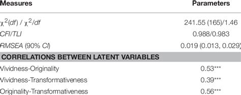 CFA Model Fit Parameters Download Table