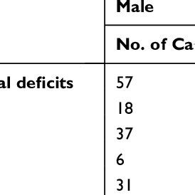 Comparison Of Stroke Outcomes By Sex In The Medical Ward Of DCSH From Download Scientific