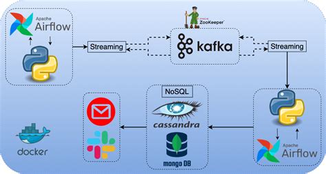 Data Engineering End To End Project — Part 2— Airflow Kafka Cassandra