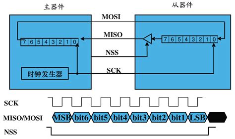Spi专题（一）——基础知识spi为什么是环形总线结构 Csdn博客