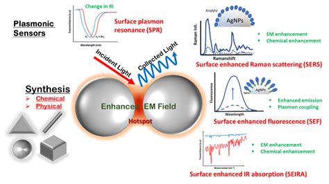 Biosensors Free Full Text Recent Advances In Silver Nanostructured