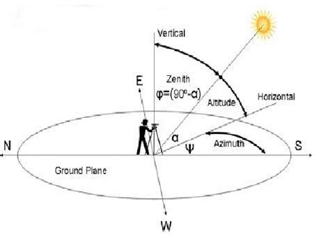 Apa Itu Azimuth Pelajari Semua Hal Tentang Azimuth Di Sini