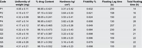Physicochemical Characterization Of Indomethacin Floating Tablet Download Table