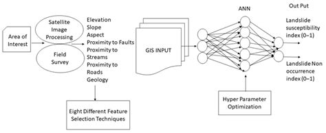 Methodology Used For Landslide Susceptibility Mapping Along The Khh Download Scientific Diagram
