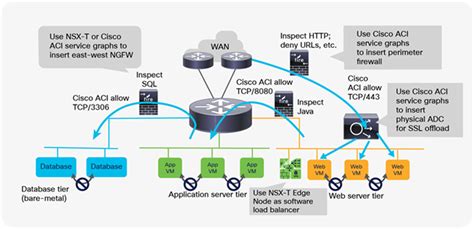 Design Guide To Run Vmware Nsx T With Cisco Aci White Paper Nsx T Reference Design Guide Pdf