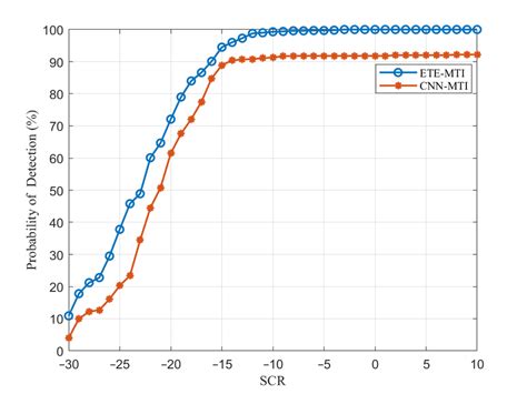 Pd Versus Scr Curves Of The Proposed Ete Mti And The Cnn Mti Method [31] Download Scientific