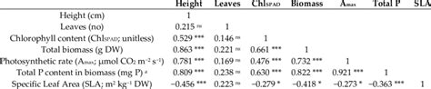 Multivariate Correlation Analysis Analysis Performed For All 12