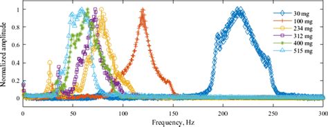 Fft Spectra Obtained For Different Drop Masses Download Scientific