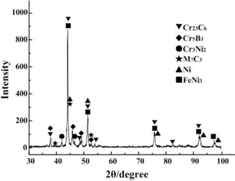 X Ray Diffraction Pattern Of Cladding Layer Download Scientific Diagram