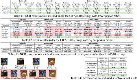 Table 13 From How To Sift Out A Clean Data Subset In The Presence Of