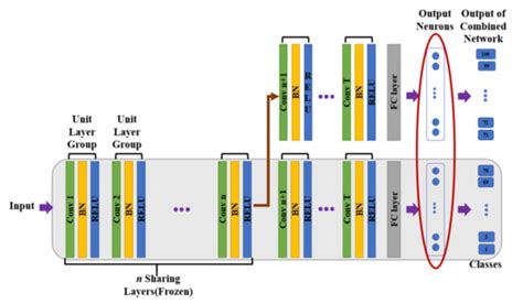 Bayesian Optimization Based Efficient Layer Sharing For Incremental Learning