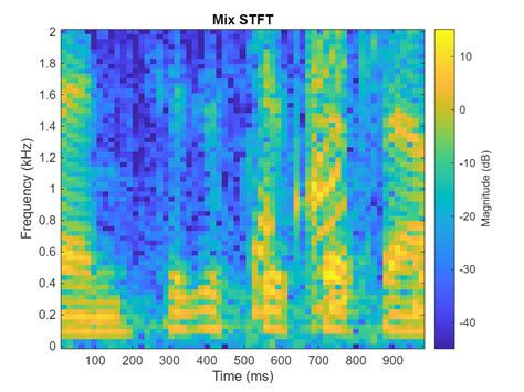 cocktail party source separation using deep learning networks matlab