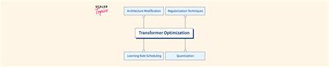 Transformers Optimization Scaler Topics