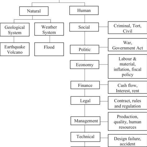 Risk Classification Edwards And Bowen 1998 Download Scientific Diagram