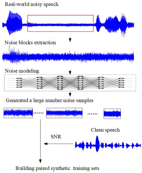 noise modeling to build training sets for robust speech enhancement