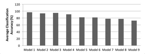 Average Classification Accuracies Of Prediction Models Download Scientific Diagram