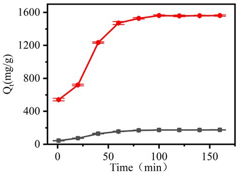 Residual Chlorella Based Cellulose Nanofibers And Their Quaternization Modification And