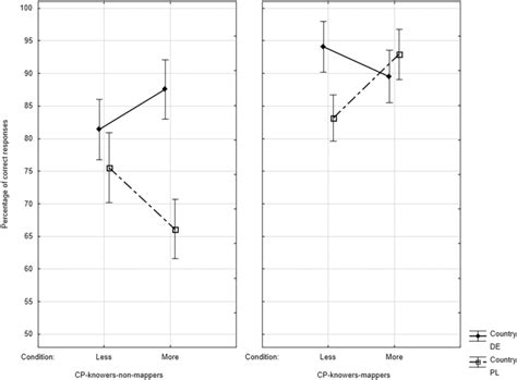 Symbolic Numerical Comparison Task Three Way Interaction Country ×