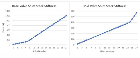How To Decide Which Shim To Adjust In A Shim Stack Motoklik
