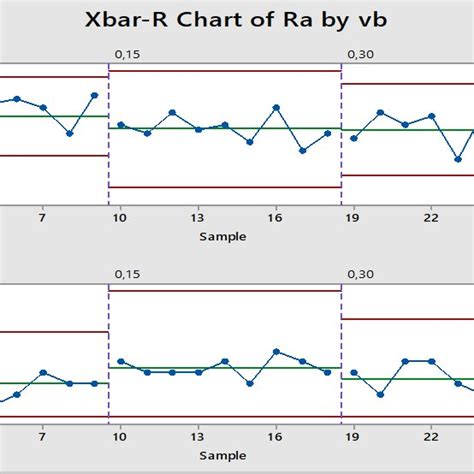 X Bar And R Control Chart For Roughness Ra Download Scientific Diagram