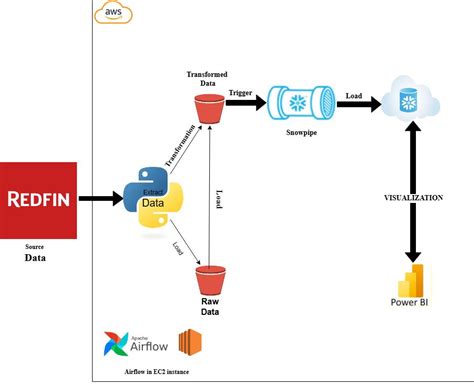 Sheikh Muhammad Asad Ullah On Linkedin Dataanalytics Realestate Python Airflow Aws