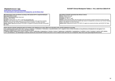 European Committee On Antimicrobial Susceptibility Testing Breakpoint Tables For Interpretation
