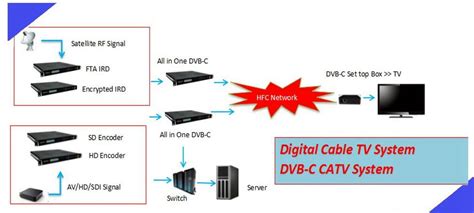 Digital CATV System