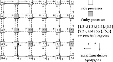 Figure 1 From Adaptive Fault Tolerant Wormhole Routing In 2d Meshes Semantic Scholar