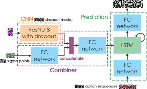 Architecture Of The Collision Prediction Network Cpn Download Scientific Diagram