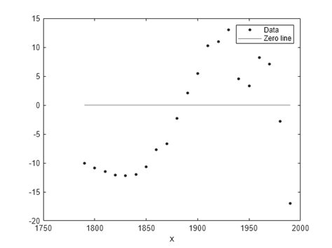 Polynomial Curve Fitting Matlab And Simulink Example
