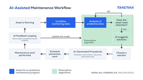 artificial intelligence assisted maintenance the evolution of reliability