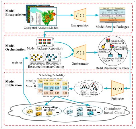 ijgi free full text a containerized service based integration