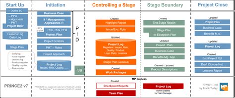 Issue Register PRINCE2 Wiki