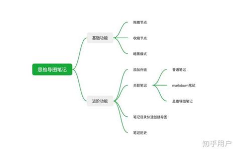 如何用好印象笔记的思维导图功能？ 知乎