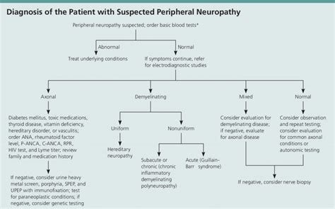 Approach To The Patient With Peripheral Neuropathy Ana Antinuclear