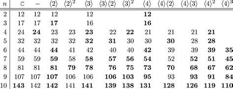 Improvements Shown In Bold On Known Covering Array Numbers When T 5