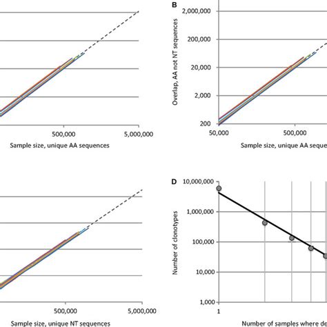 overlap of individual tcr beta cdr3 repertoires grows geometrically