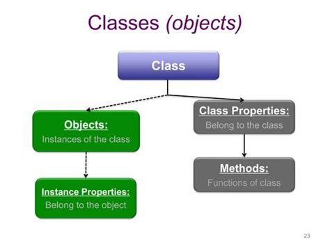 Introduction To Object Oriented Programming PPT