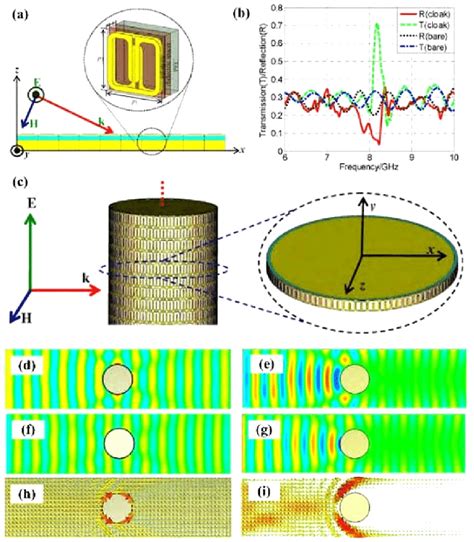 A The Schematic Diagram Of Unit Cell B Transmission Reflection Download Scientific