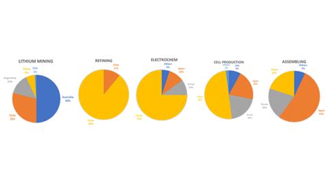 Capturing The Value Of The Global Lithium Supply Chain
