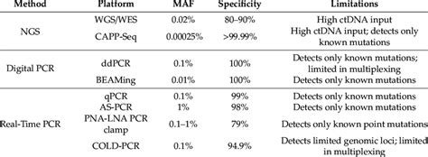 Pcr And Ngs Based Method For Mutation Analysis Of Cfdna Maf Minimum Download Scientific